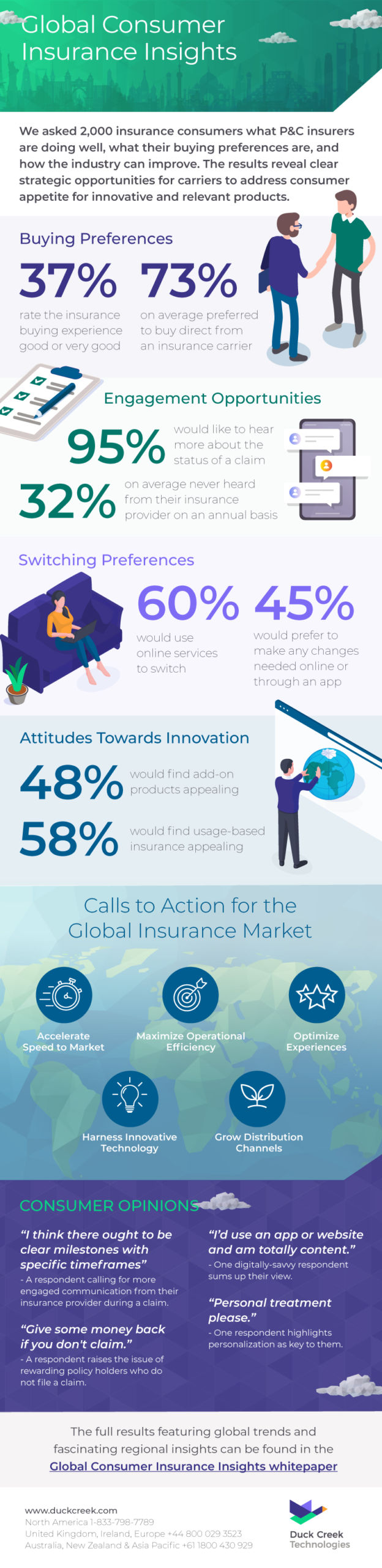Global Consumer Insurance Insights – Duck Creek Global Consumer Insurance Insights – Duck Creek