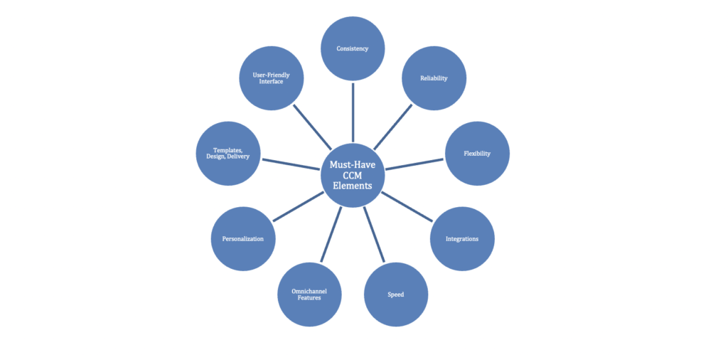 How Customer Communications Management Systems Create Better Customer ...